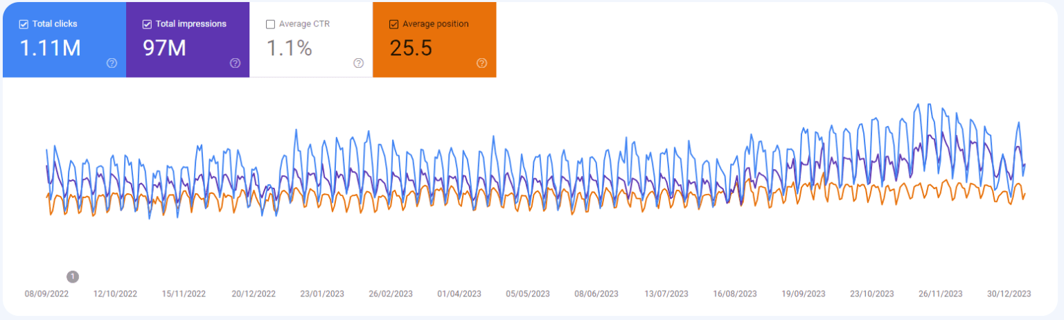 Trafic organique (Définition): Comment l’augmenter et le calculer ...
