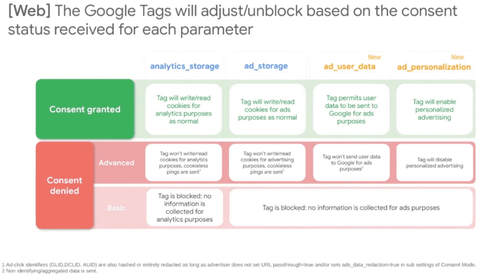 Google Consent Mode V2 | Guide de ce qu'il faut savoir ! - Keyweo