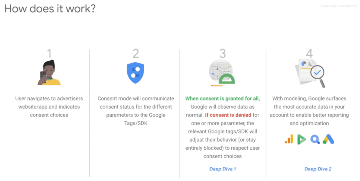 Google Consent Mode V2 | Guide de ce qu'il faut savoir ! - Keyweo